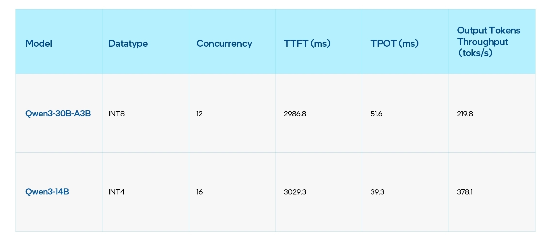 Intel® AI Solutions Accelerate Qwen3 Large Language Models
